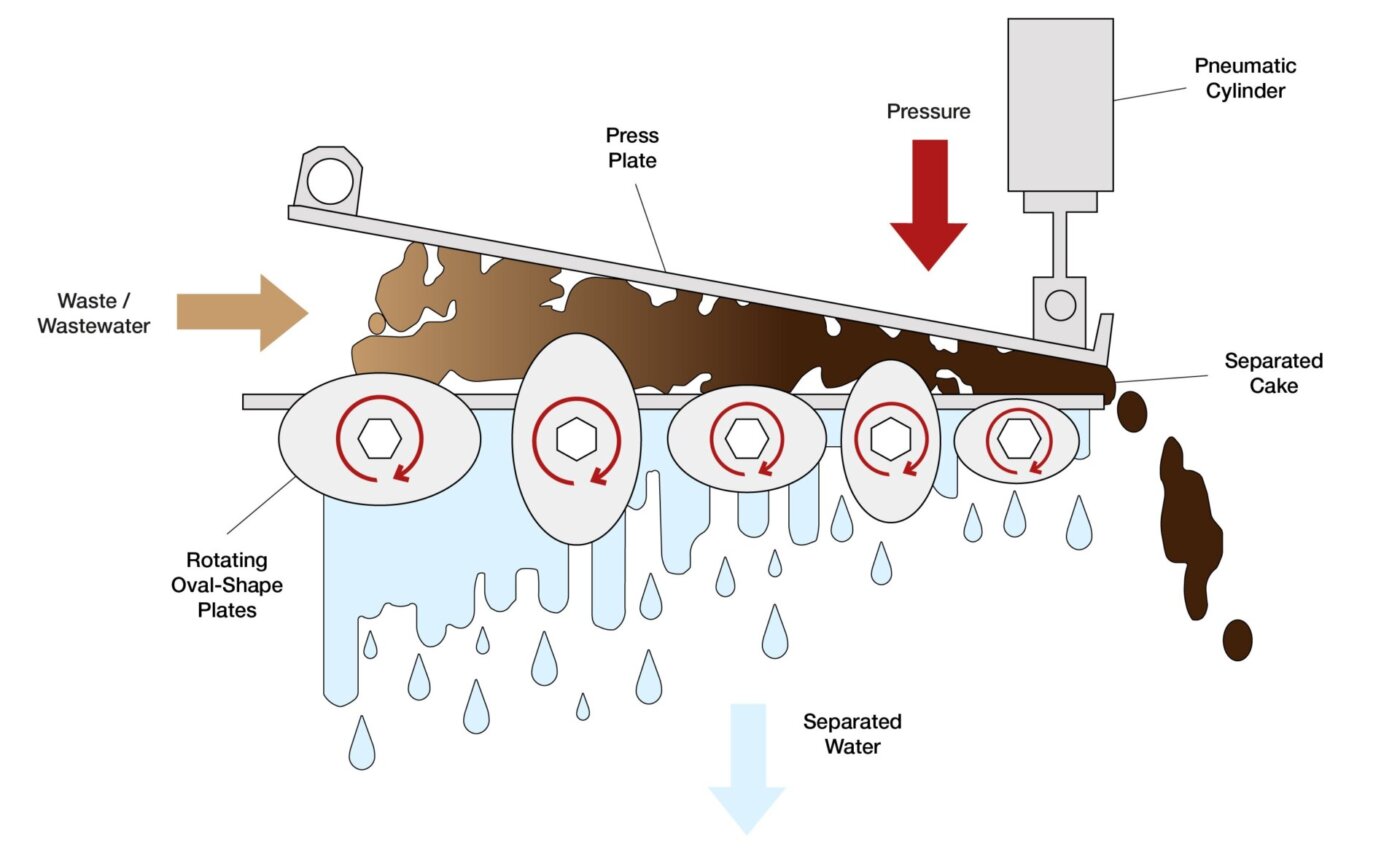 Wave Separator: Eficiência na Separação Sólido-Líquido